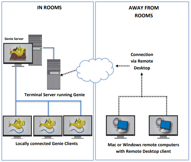 Using Genie Remotely | Genie Support